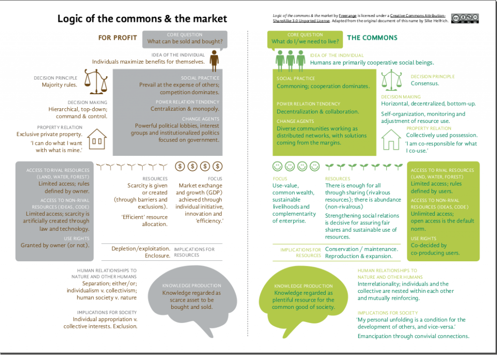Logic of the Market and Logic of the Commons (Chart) - Commons ...